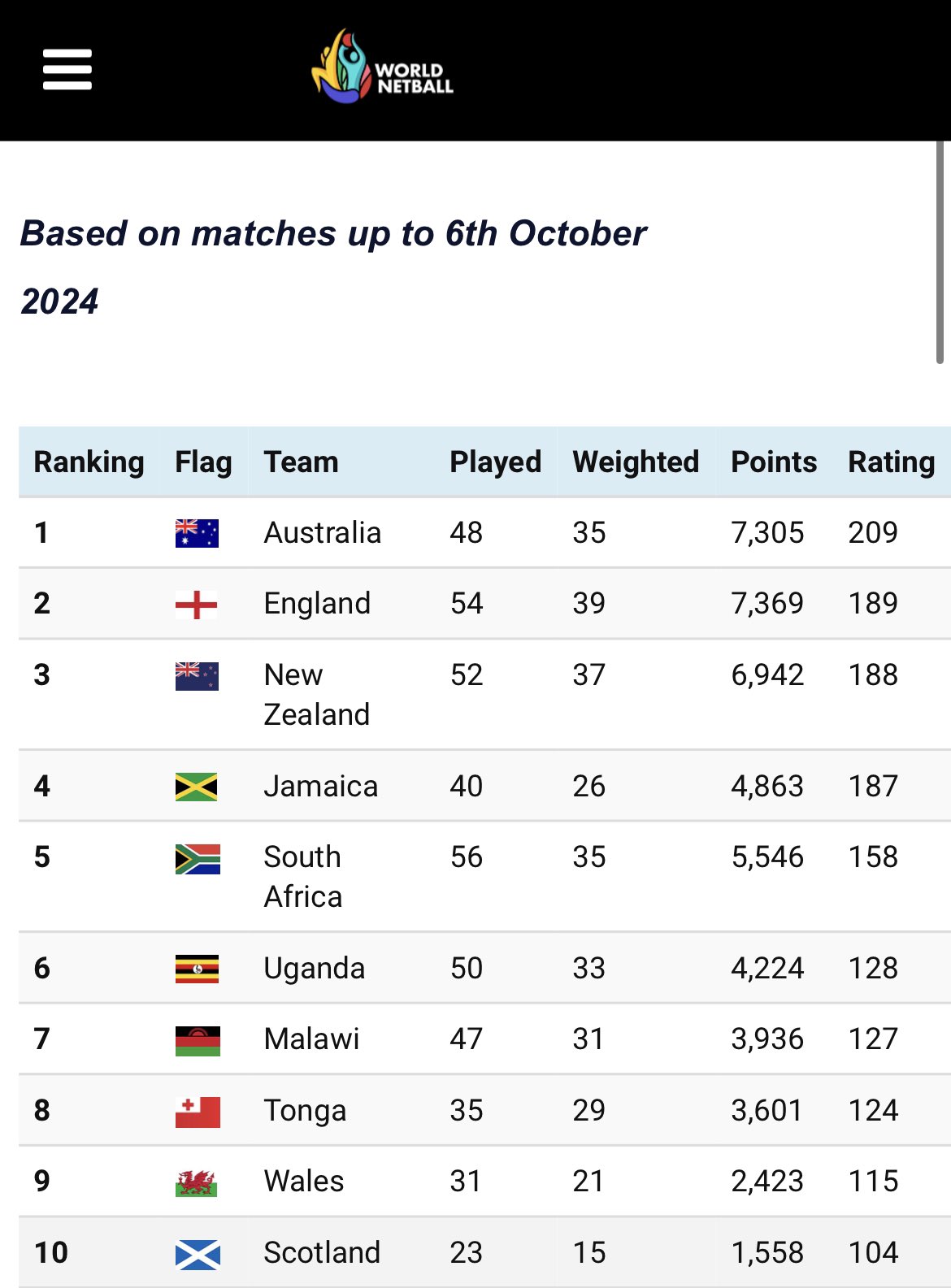 World Netball Rankings Update - Netball Scoop
