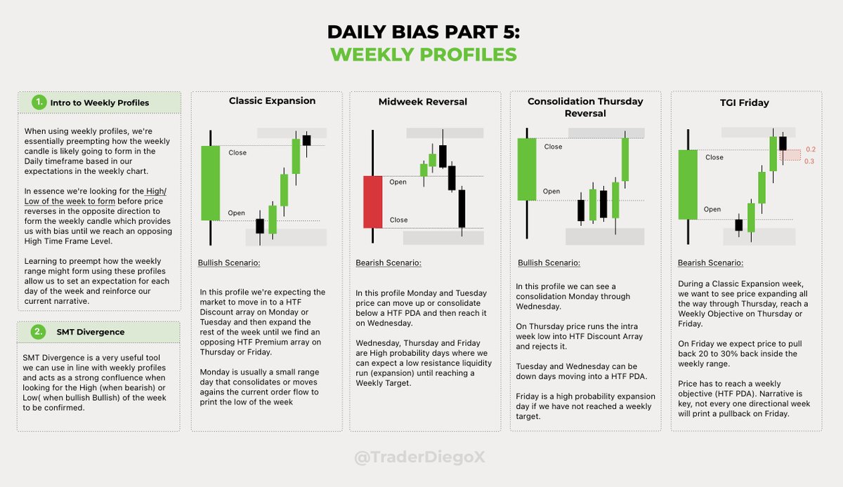 DAILY BIAS PART 5: - WEEKLY PROFILES This is the 5th and final delivery ...