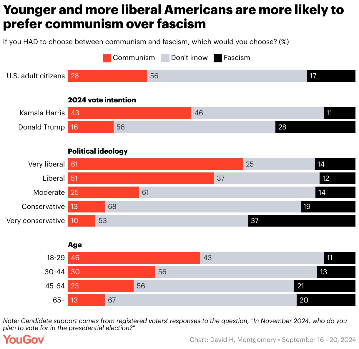 Fascism Vs Communism Chart On Tyranny By Timothy Snyder Timothy