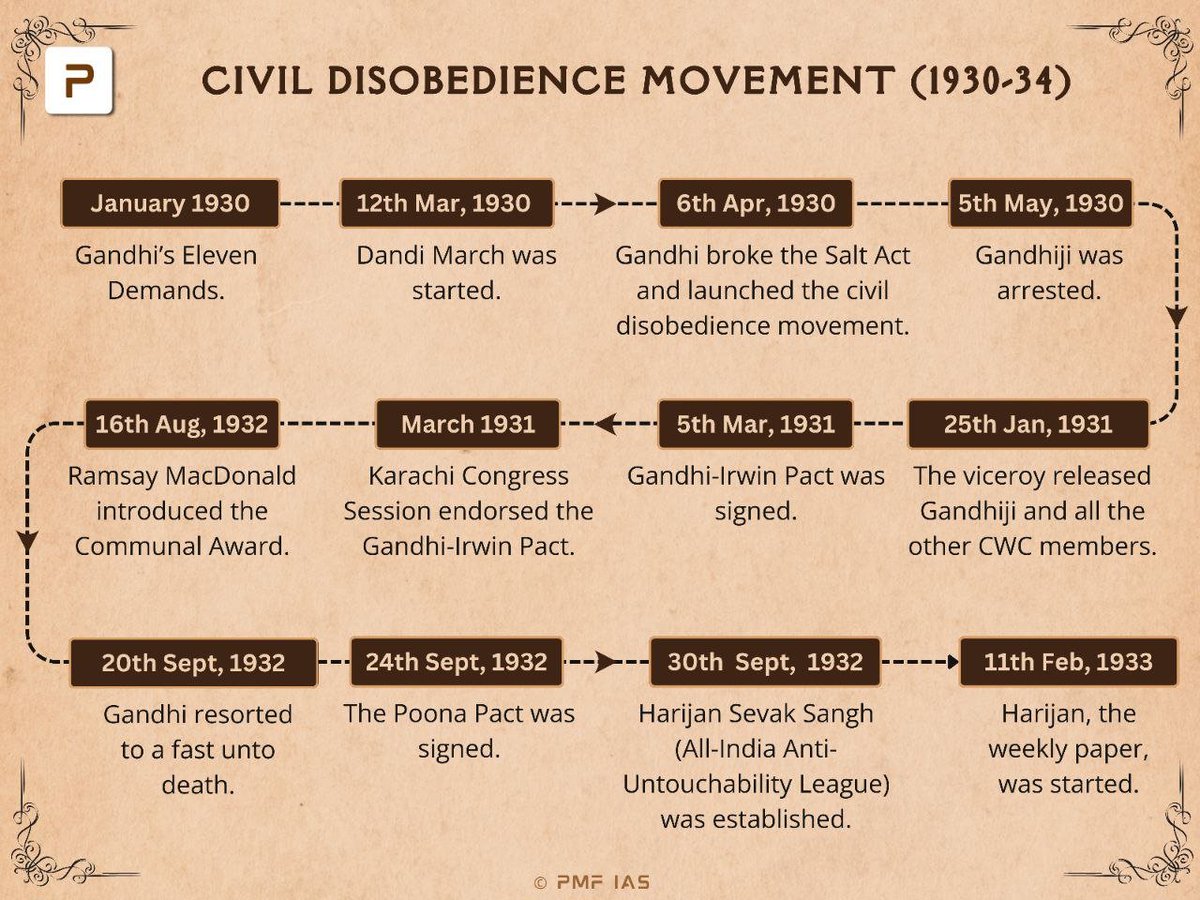 Civil Disobedience Movement Upsc