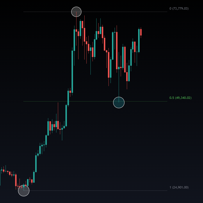 FIBONACCI RETRACEMENT Firstly, who cares about the definition we just ...