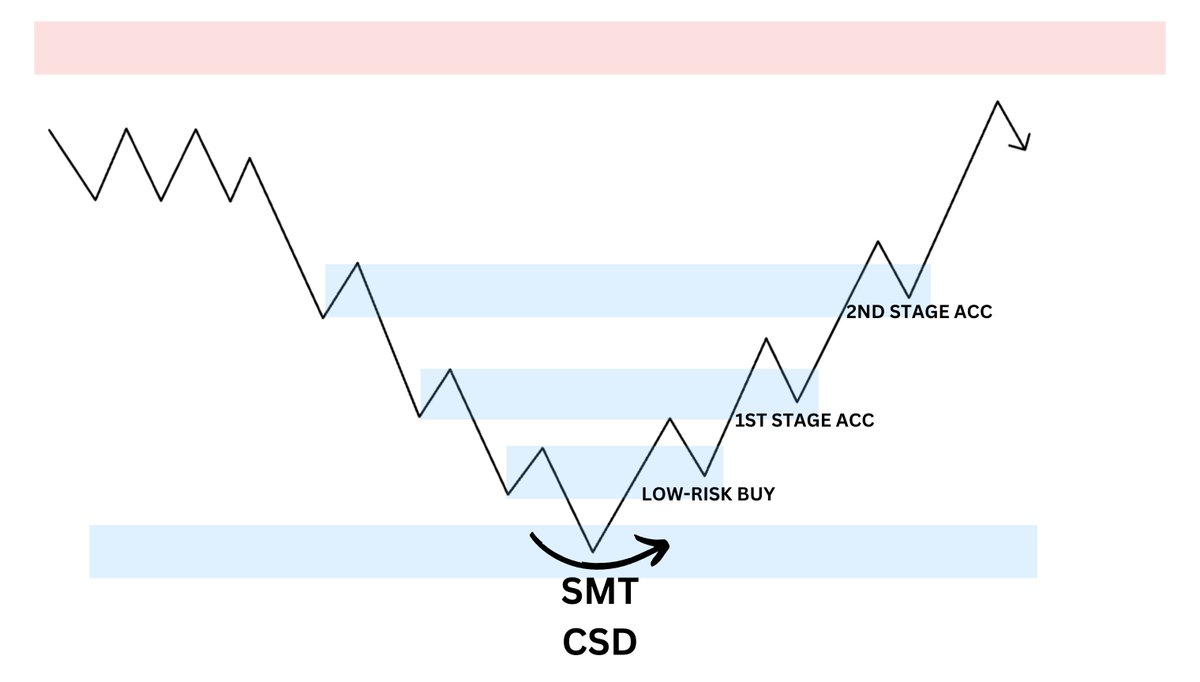 🧵 THREAD: Mastering Invalidation Levels for Ultra Tight Stop Losses ...