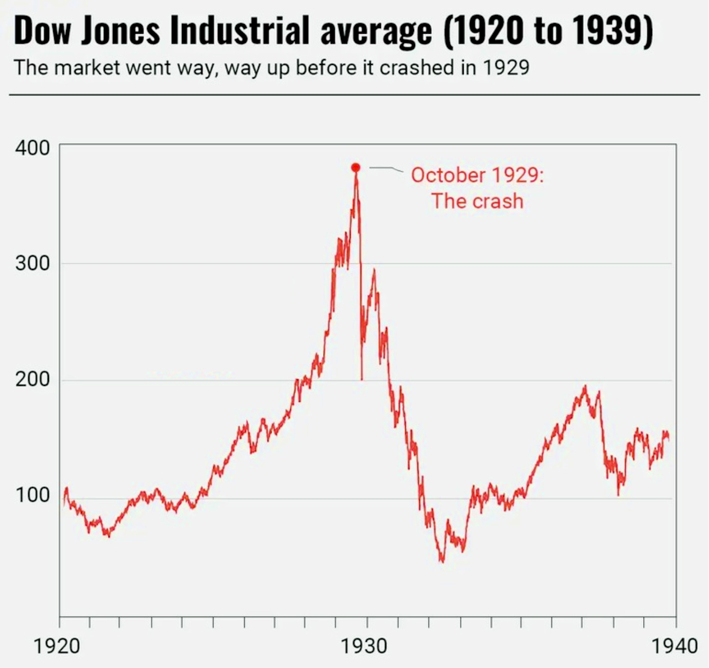 The Great Depression Stock Market Graph Recession Of 1937–1938