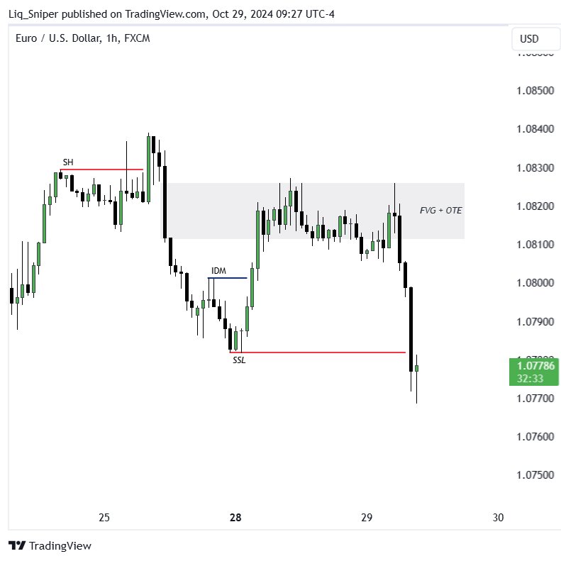 ICT Optimal Trade Entry - How To Use Them A Thread 🧵 - Thread from Liquidity Sniper @Liq_Sniper ...