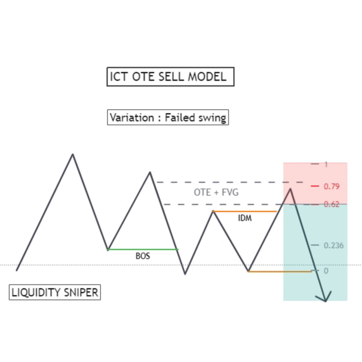 ICT Optimal Trade Entry - How To Use Them A Thread 🧵 - Thread from Liquidity Sniper @Liq_Sniper ...
