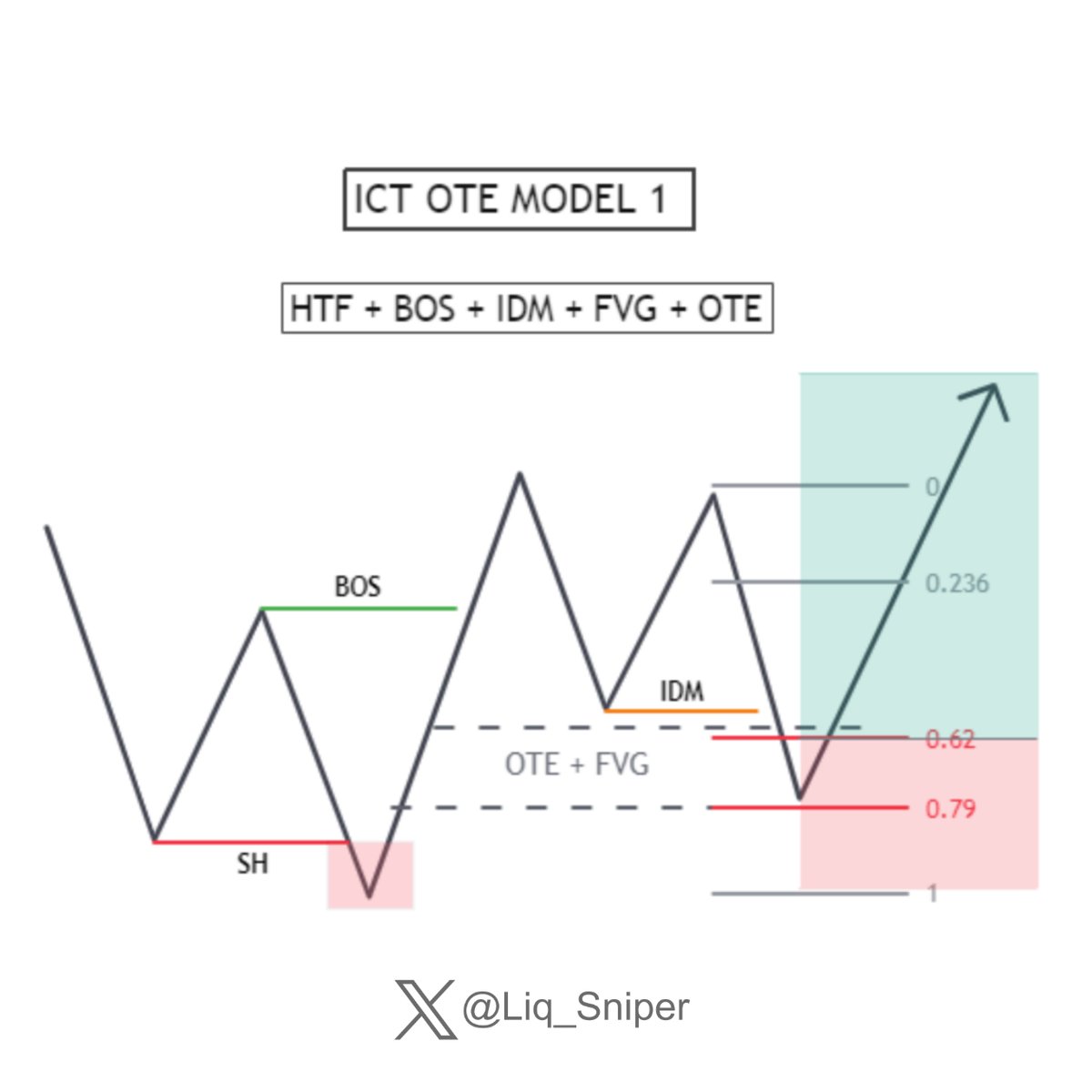 ICT Optimal Trade Entry - How To Use Them A Thread 🧵 - Thread from Liquidity Sniper @Liq_Sniper ...