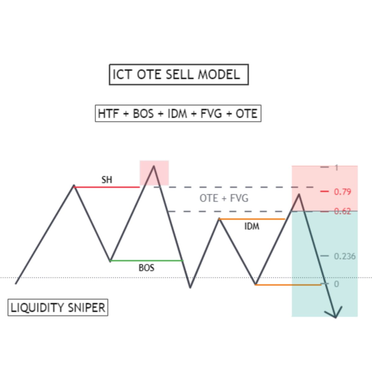 ICT Optimal Trade Entry - How To Use Them A Thread 🧵 https://t.co ...