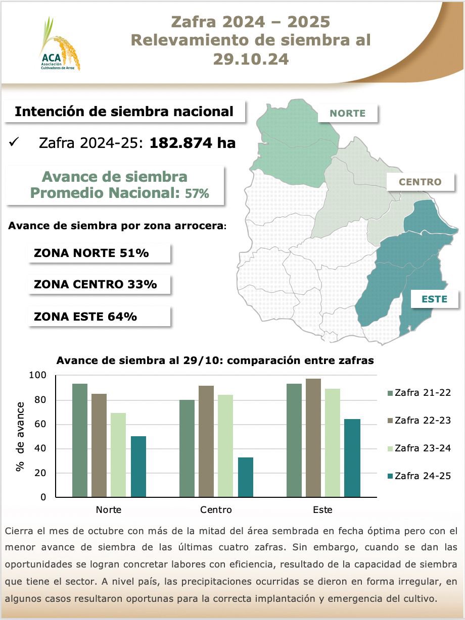 Zonas Y Fechas De Siembra Temprano O Tardío: Ahora, Cuál Es La Mejor