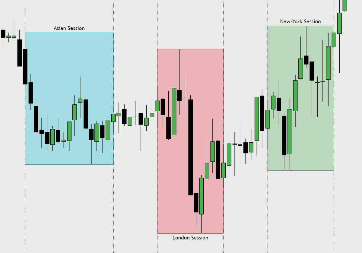 Mastering ICT’s Killzones: A Guide to High-Probability Trading** A ...
