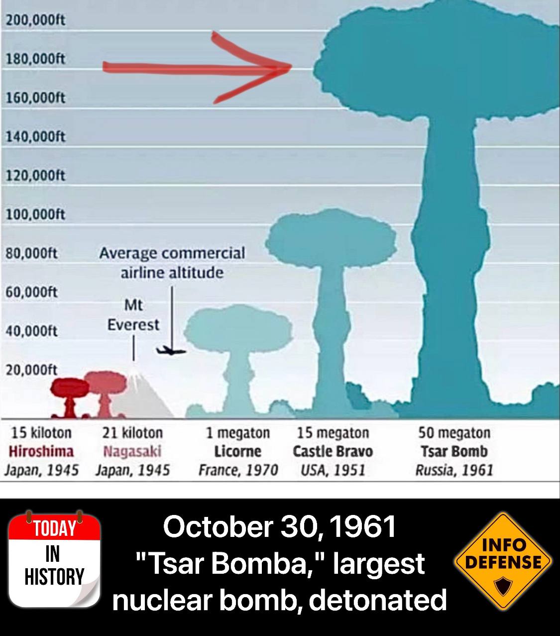 Tsar Bomba Comparison Archive Footage Of The U.S. Air Force MOAB Bomb