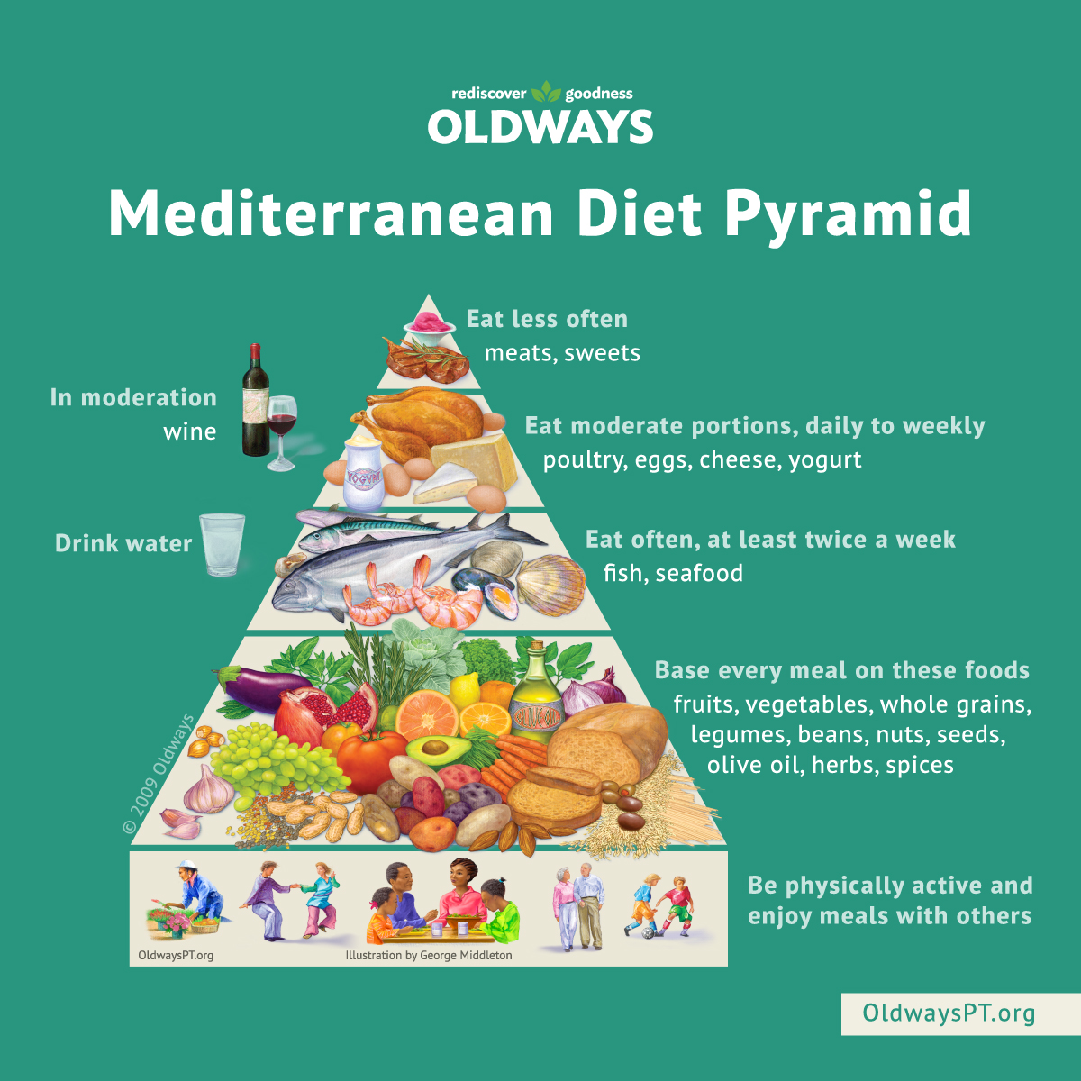 Mediterranean Food Pyramid 2024