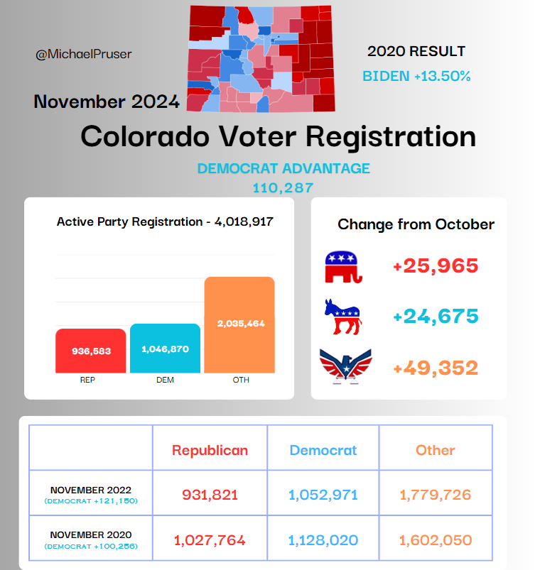 Colorado Voter Registration Update - November 2024