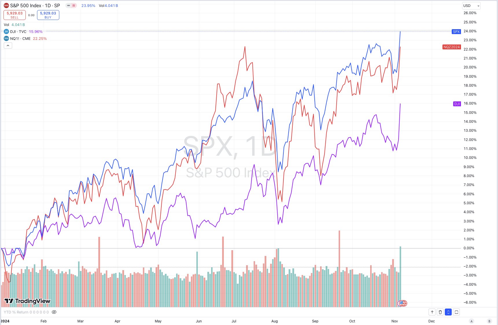 Djia Stock Market Chart 2024