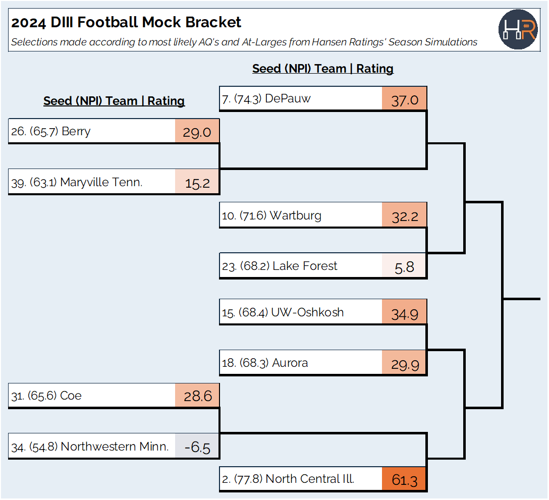 Mock Bracket Football