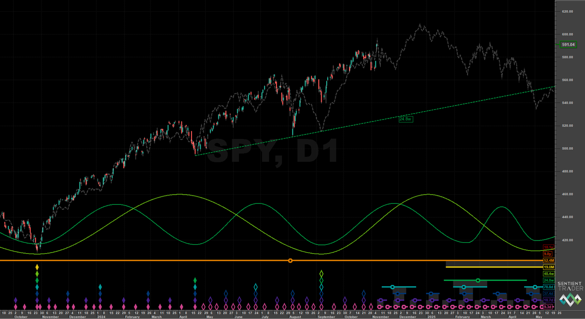 $SPY $SPX - Strong election year seasonality won out, breaking the ...