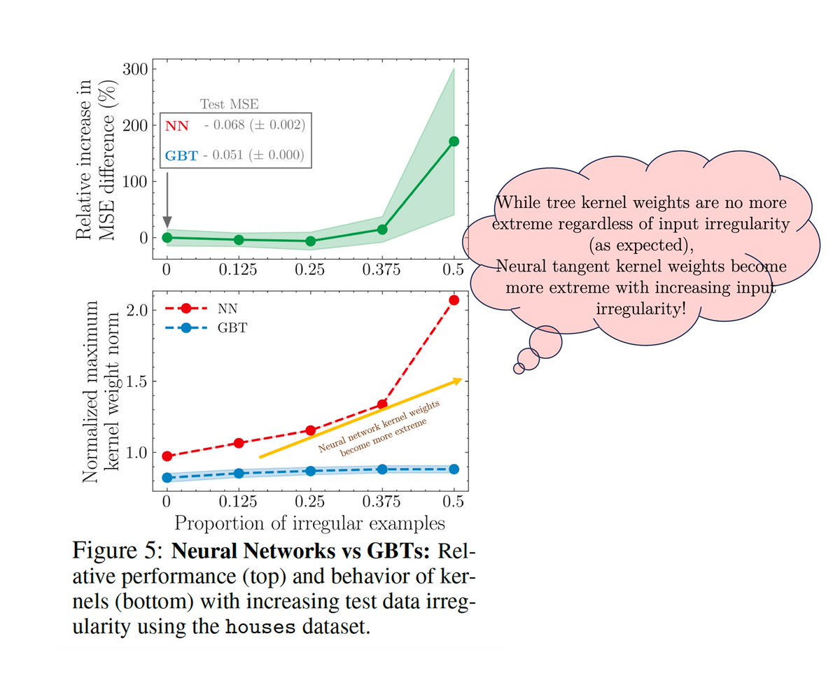 Part 2: Why do boosted trees outperform deep learning on tabular data ...