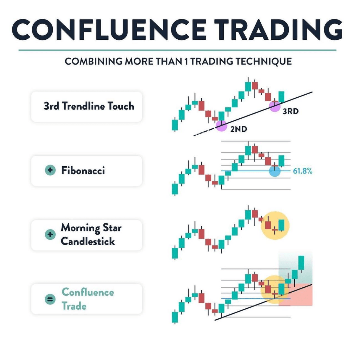 In this THREAD I will explain "Price Action" 1. Breakouts and Fakeouts 2. Volume 3. Confluence 4 ...