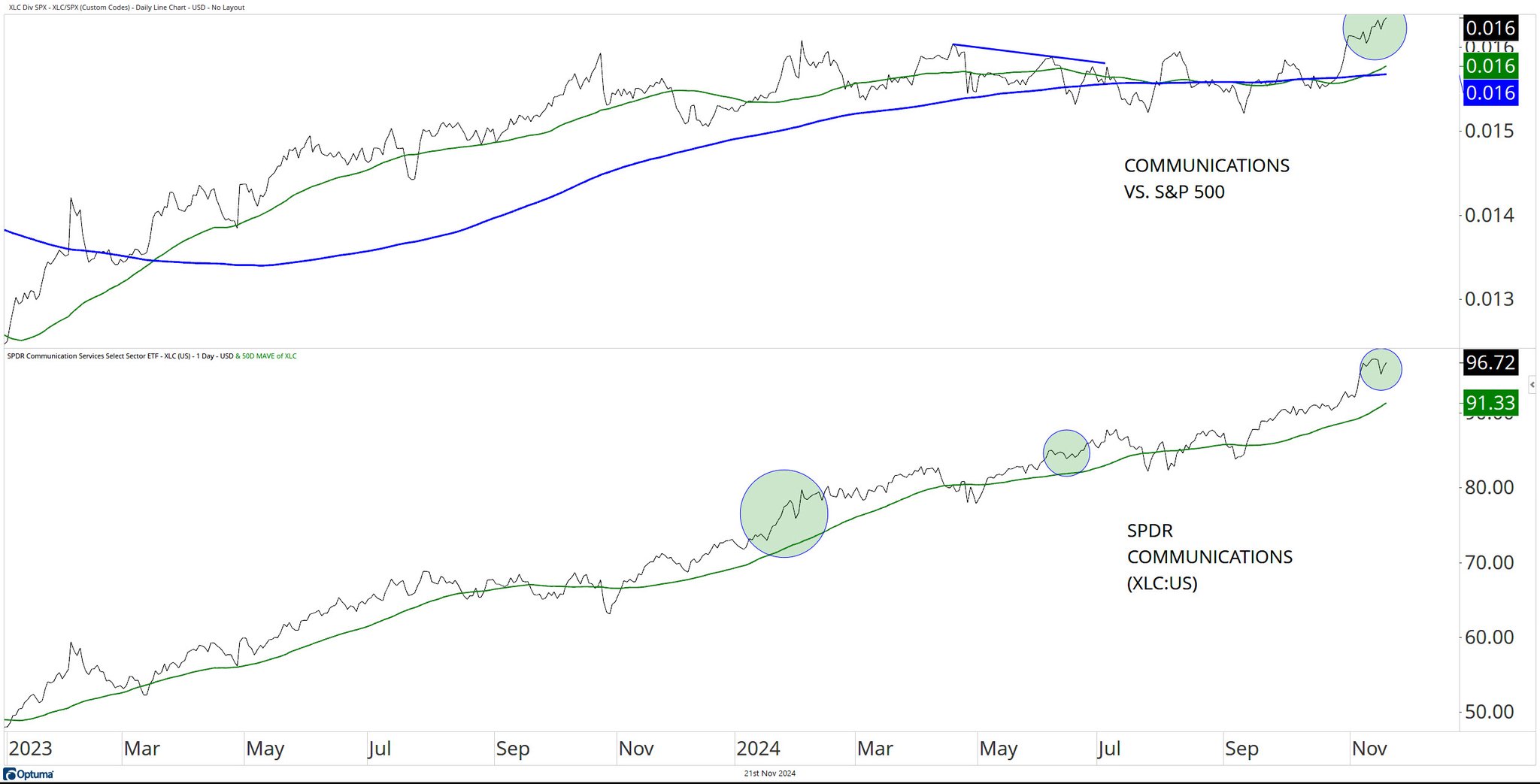 Xlc Stock Selected Stock Offers