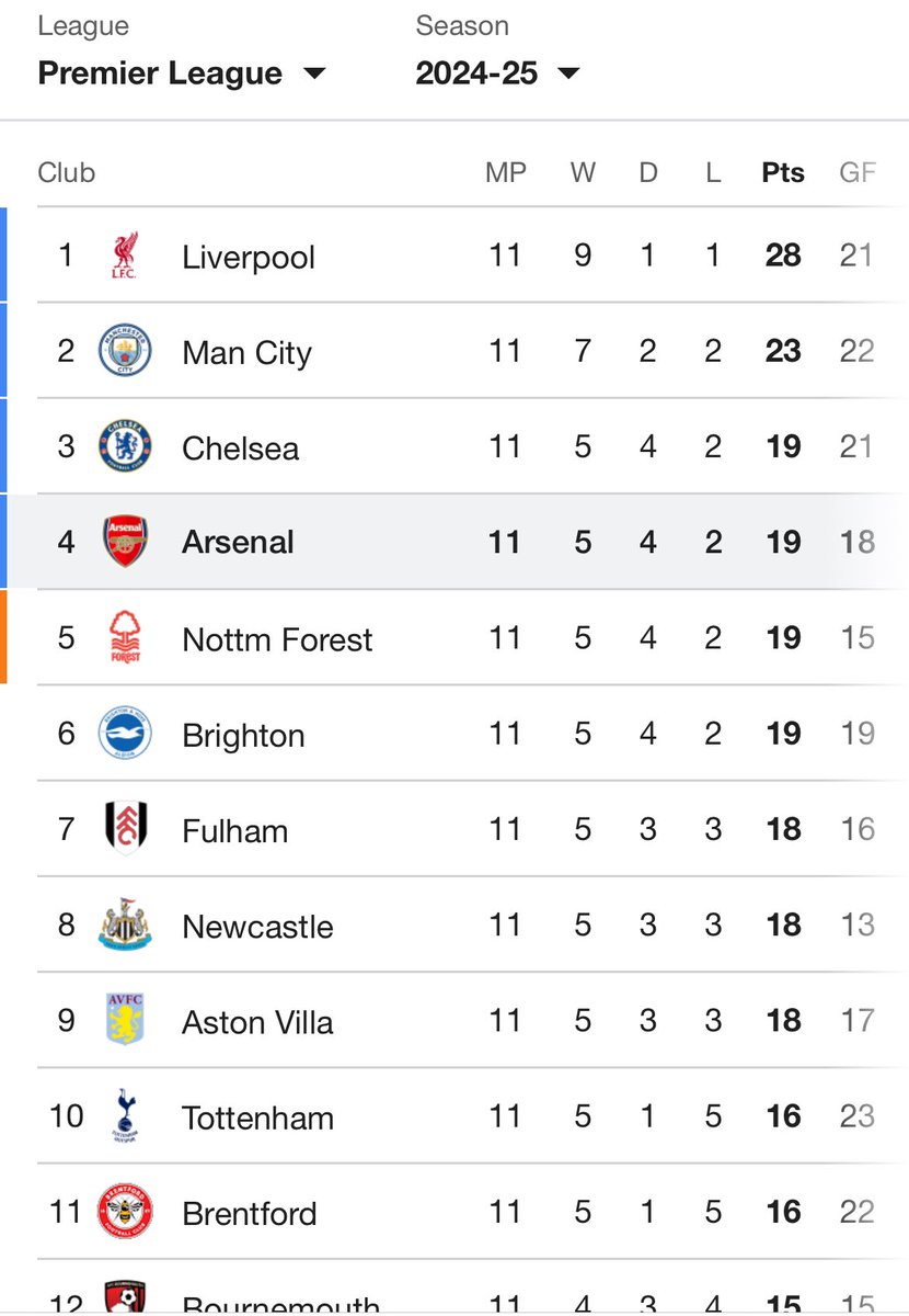 Professor Hamza Ballon Dor on X Premier league table LONDON IS BLUE MANCHESTER IS BLUE https t 3zQEB4QcGz X