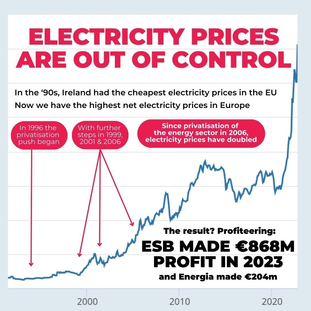 People Before Profit on X We went from the cheapest electricity in Europe to the most expensive. How Privatisation and profiteering. ESB made 868 million in profits last year. Energia made 204