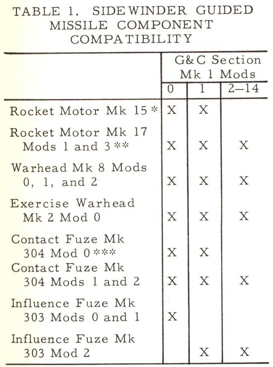 Thread By @heatloss1986 - In 1958, a Sidewinder missile...