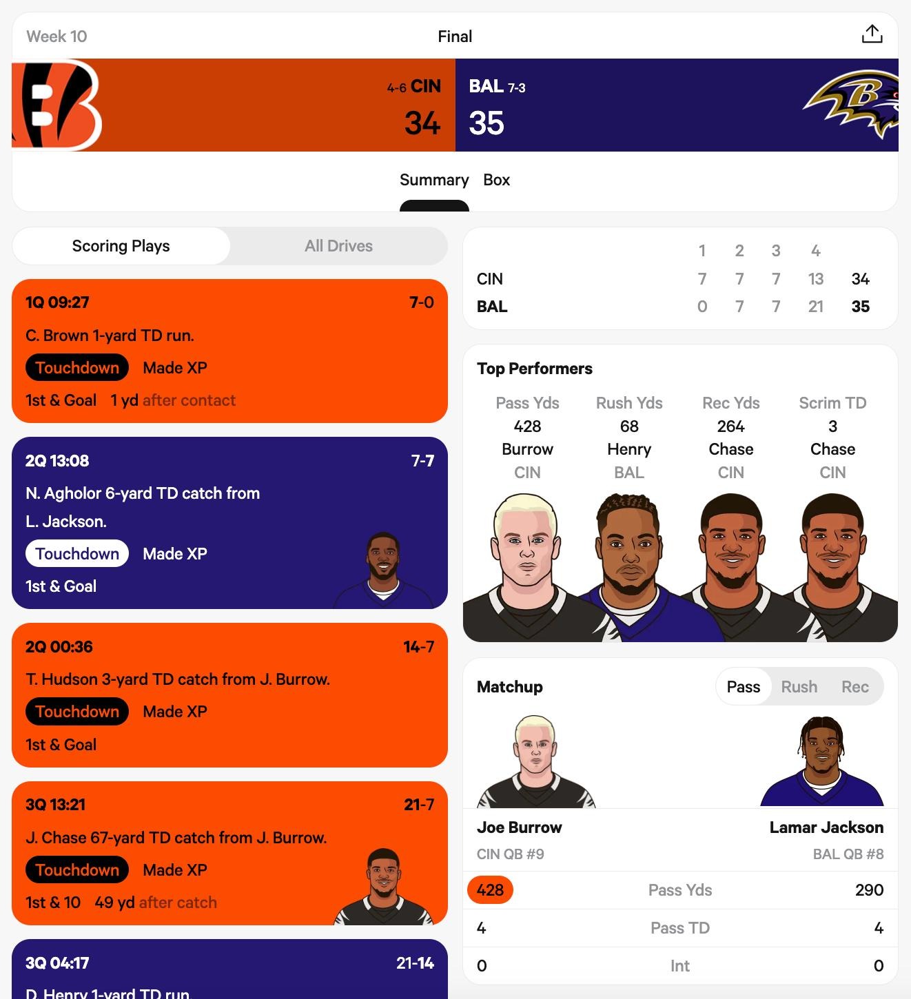 StatMuse on X NFL live scores are here. Available now on https t SM2XABtmYm and iOS app. Drive tracker Matchups Injury status Complete stats Odds And more