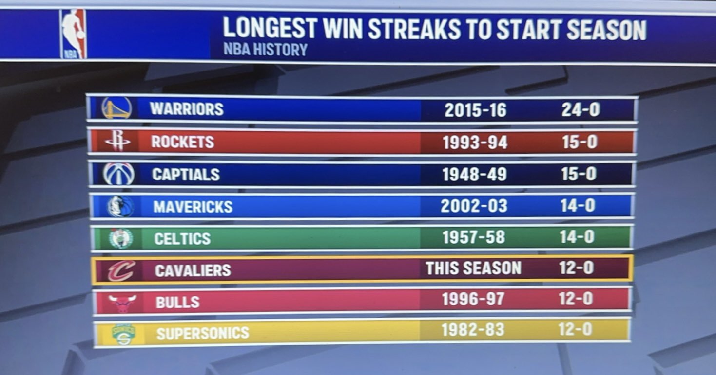 Longest nba win streak store
