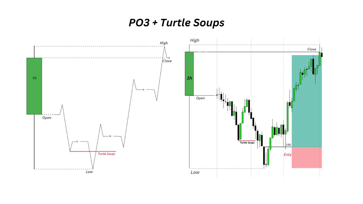 PO3 + TURTLE SOUPS ( A+ Entry Model ) 1st Candle Accumulate Creating ...
