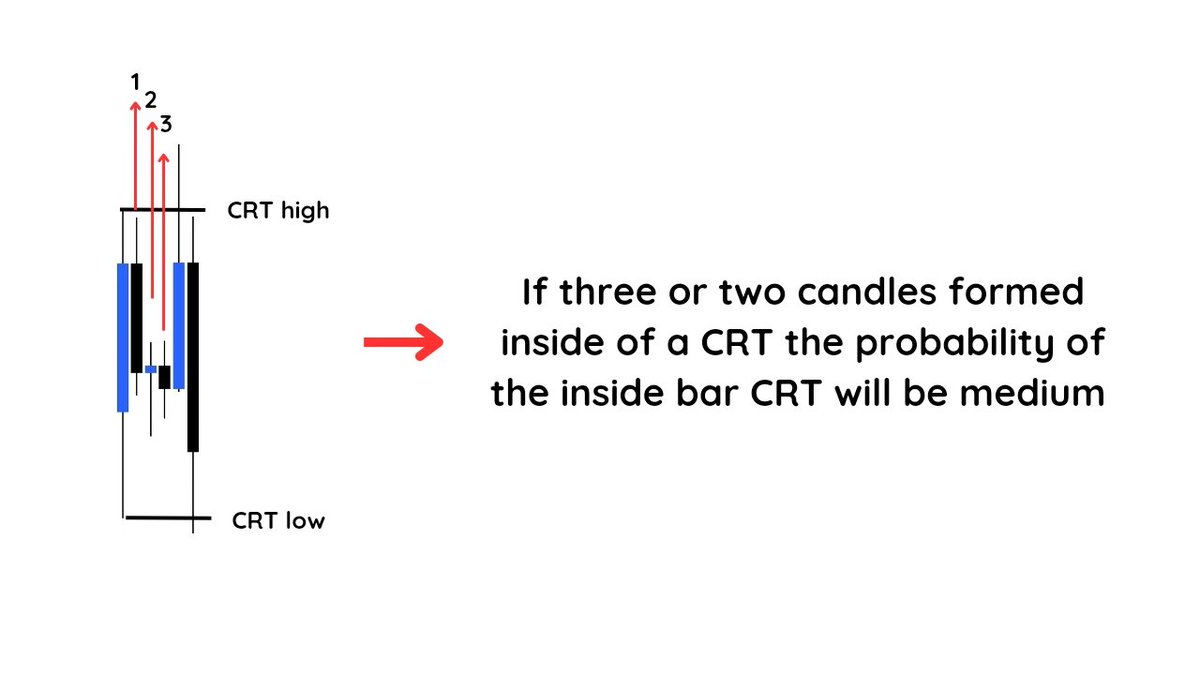 CRT ( Candle Range Theory ) Thread 🧵 Secrets behind inside bar CRT Join ...
