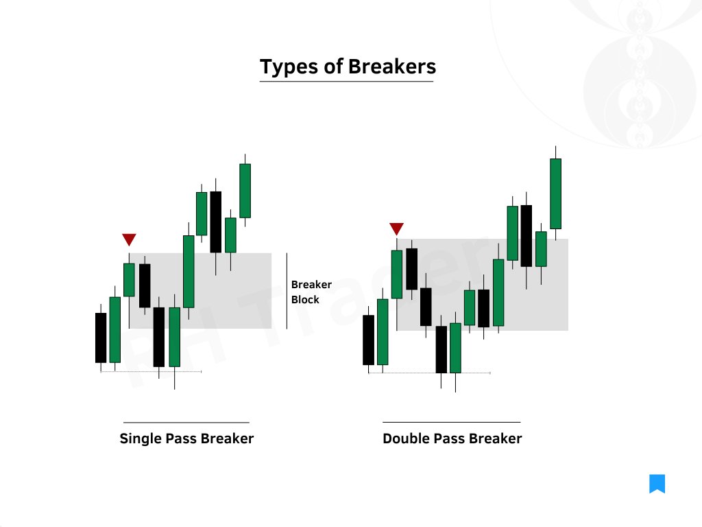 ICT Breaker Block: Everything You Need to Know a thread🧵 - RH Trader ...
