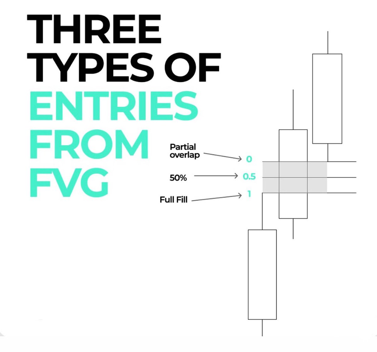 I'm writing a THREAD about “FVG” 1. What is a “FVG” 2. Types of FVG 3 ...