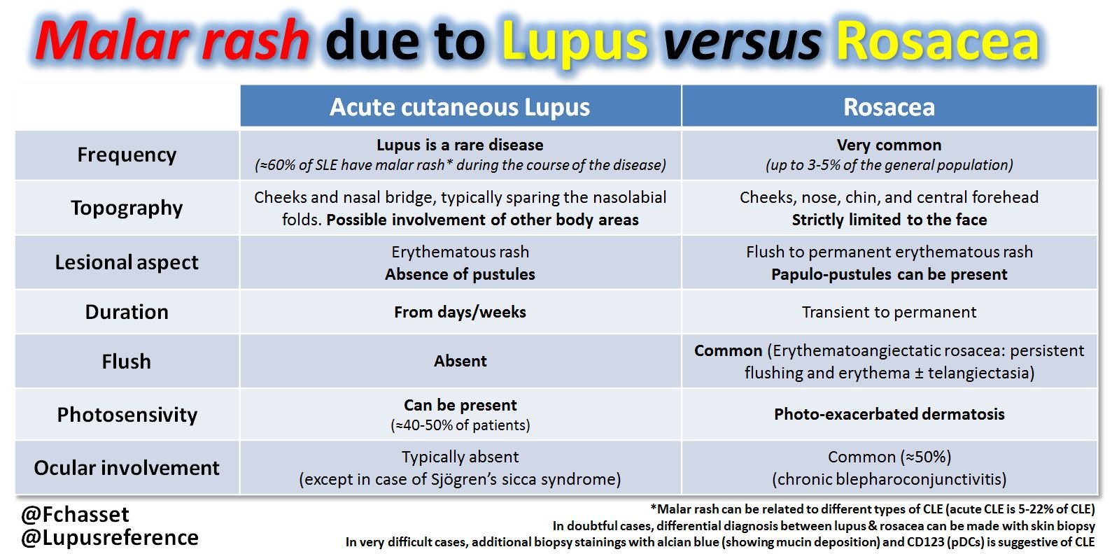 Rosacea Vs Lupus Butterfly Rash