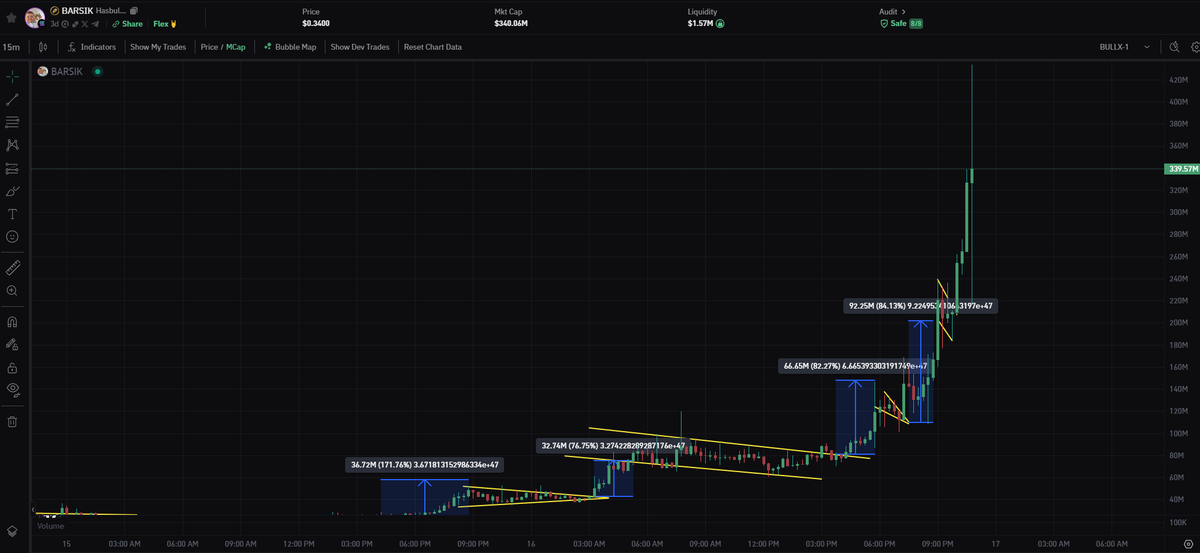 Hasbulla's $BARSIK Meme Coin Surges to $350 Million Market Cap, Eyes $1 ...