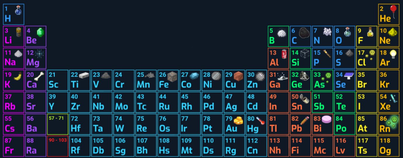 Minecraft Periodic Table Minecraft Periodic Table For Sale In