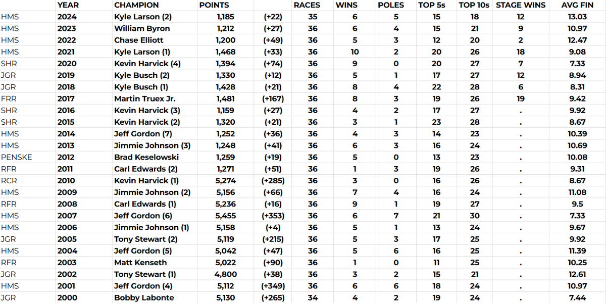 @NWCS_Standings using evolving point systems