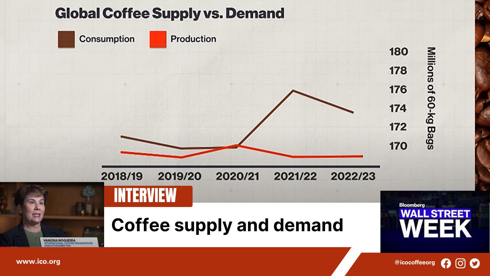 Coffee On Demand Charts
