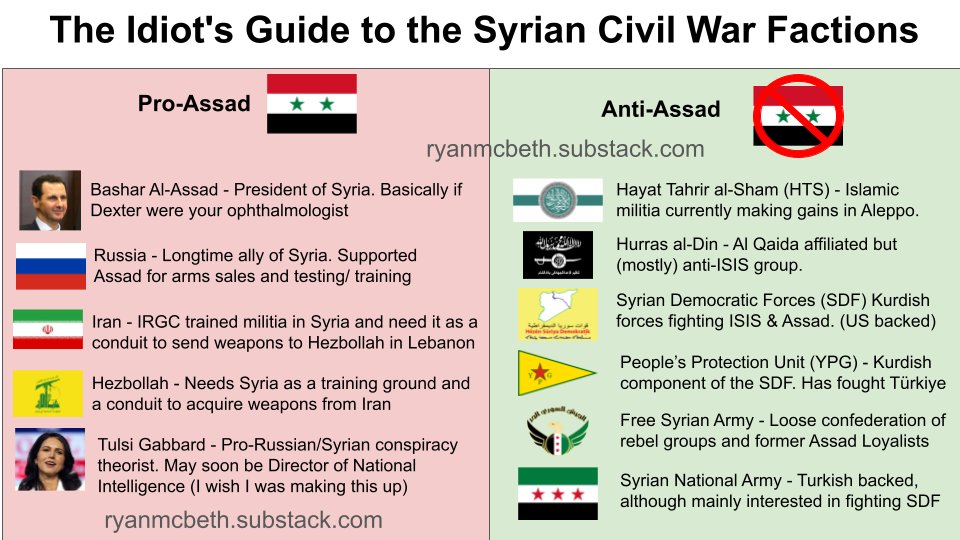 Syrian Civil War Groups