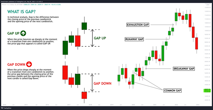 In this THREAD I will explain "Market Structure" 1. Bullish MS 2. Gaps ...