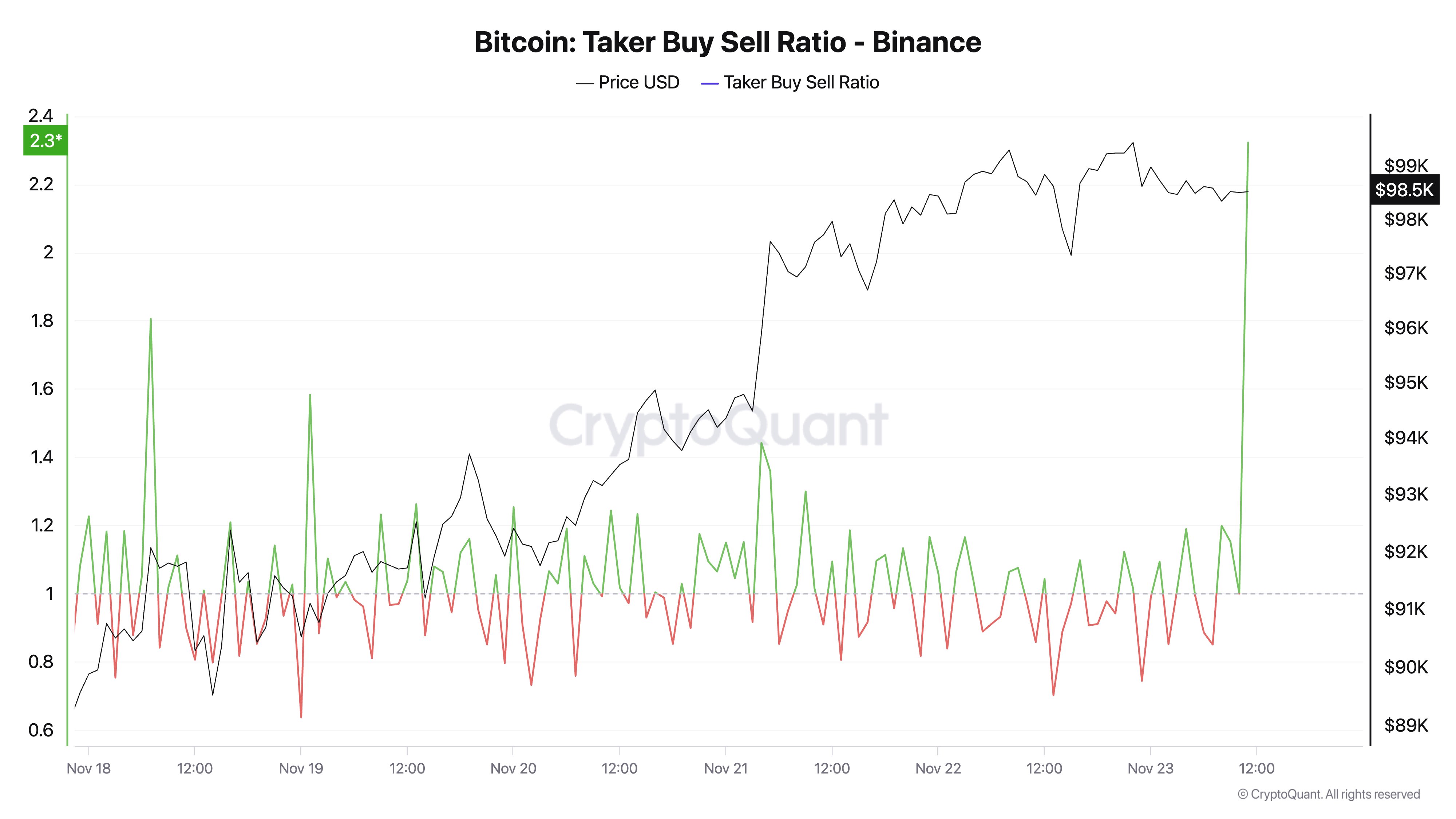 Bitcoin Taker Buy/Sell Ratio Surges On Major Exchanges — Who Is Buying? Bitcoin Taker Buy/Sell Ratio Surges On Major Exchanges — Who Is Buying?