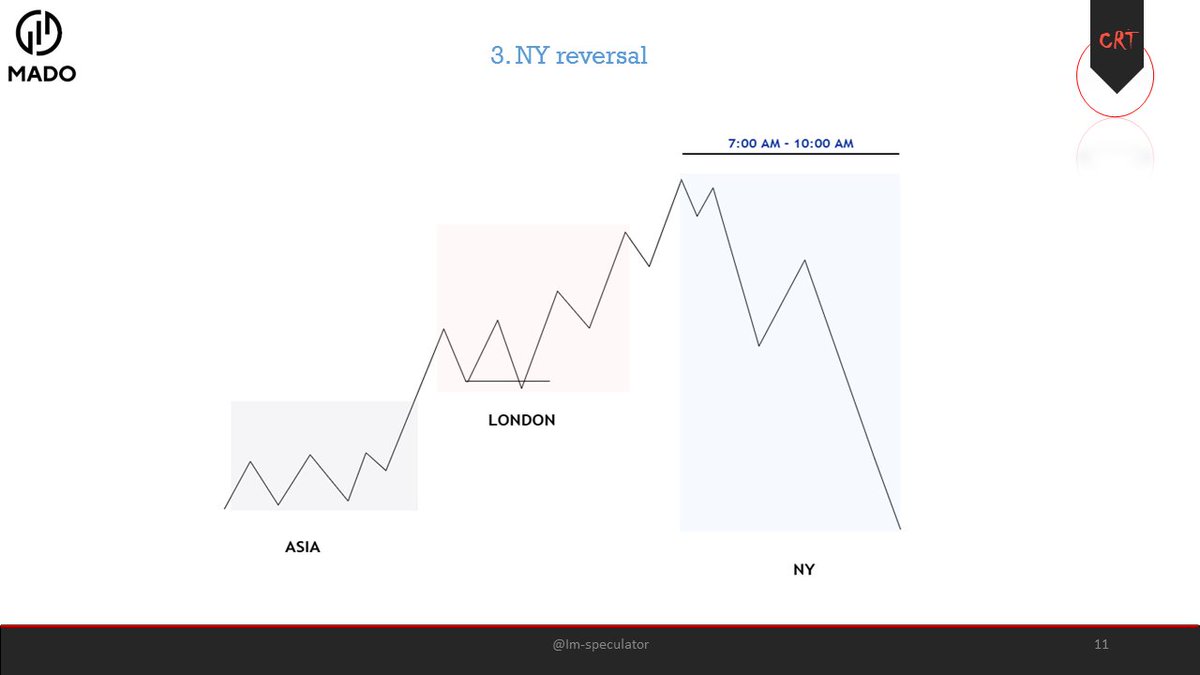 How to trade the 5 : 00 AM CRT A detailed thread explaining everything. 🧵 🧵 🧵🧵. Credits ...