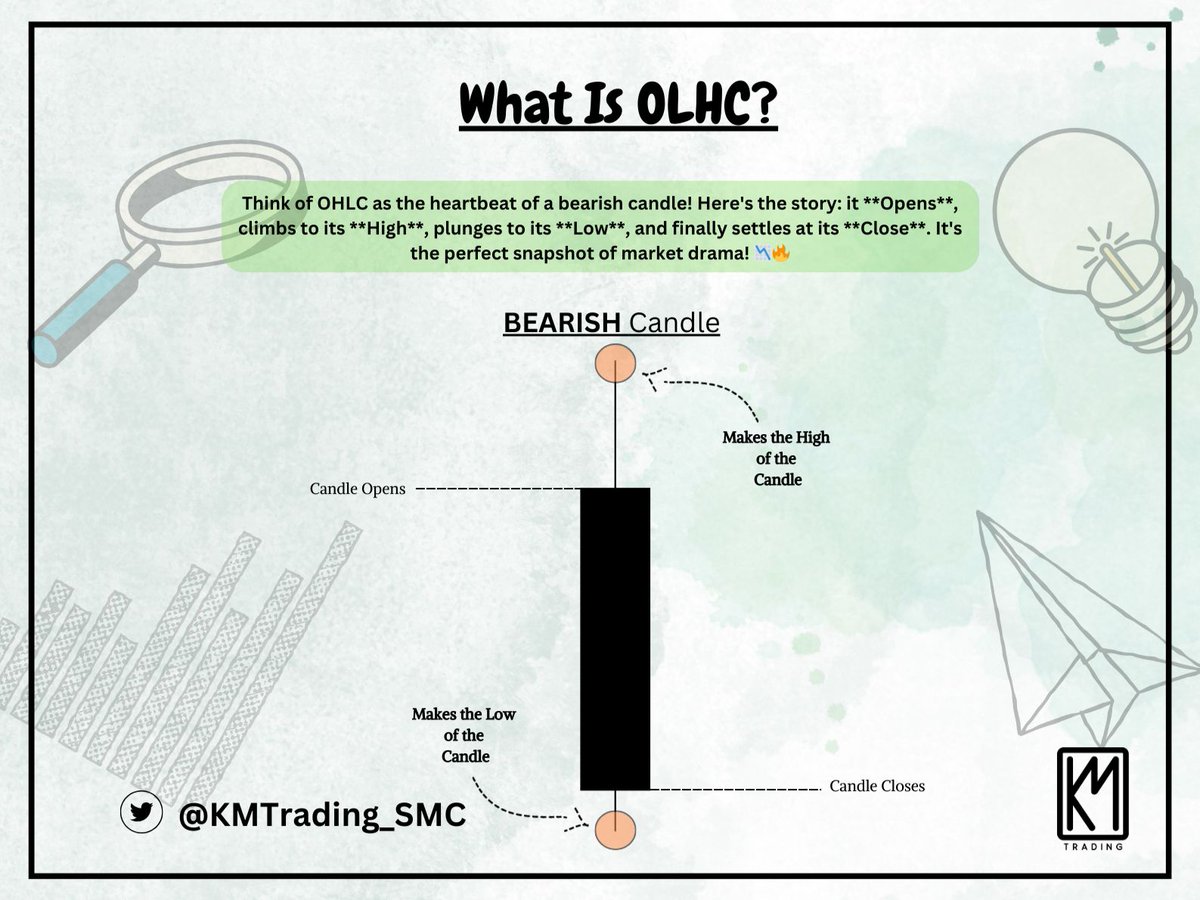 Master Candle Anatomy: Decoding OHLC/OLHC By the end of this thread ...