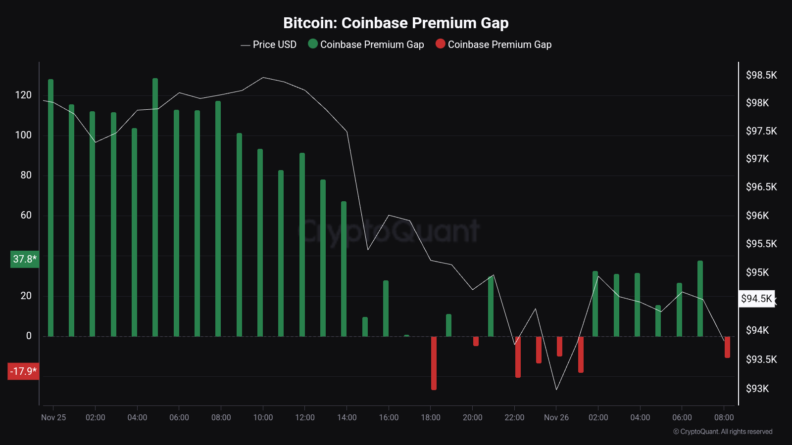 Bitcoin Crashes Under $93,000: What's Behind It? Bitcoin Crashes Under $93,000: What's Behind It?