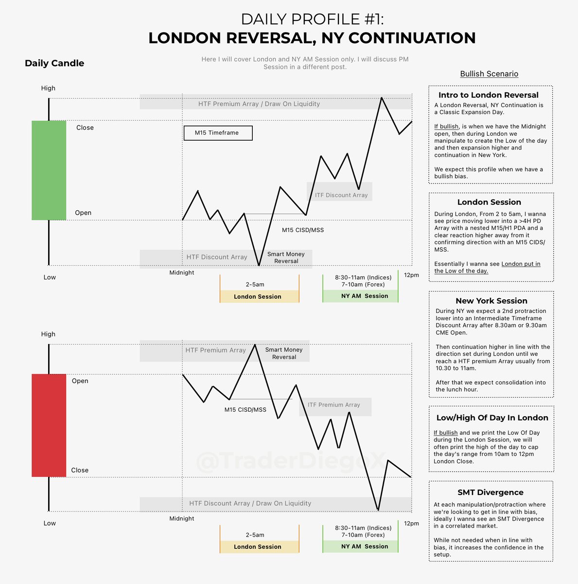 In Depth Guide to Daily Profiles: 1. London Reversal 2. NY Reversal 3 ...