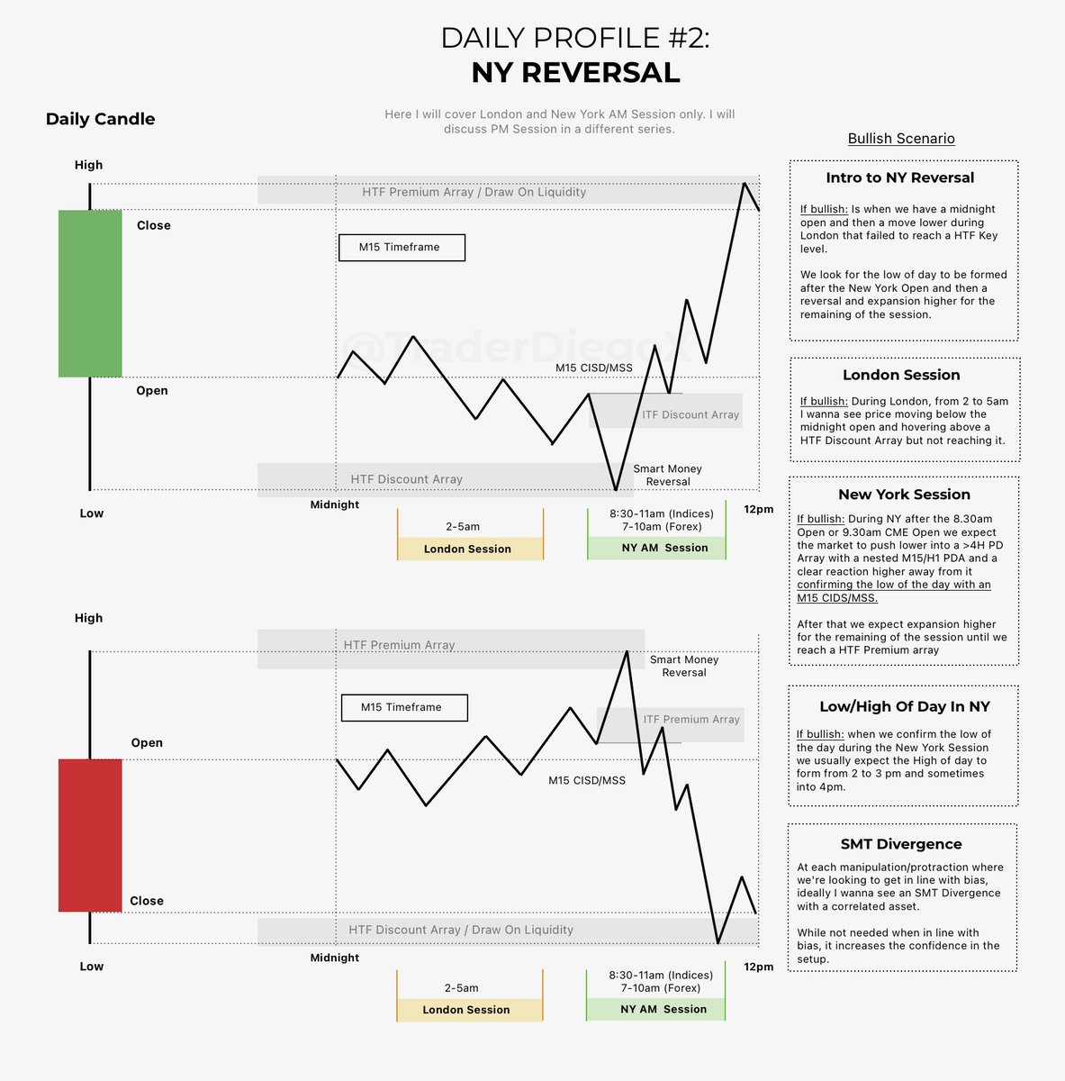 In Depth Guide to Daily Profiles: 1. London Reversal 2. NY Reversal 3 ...