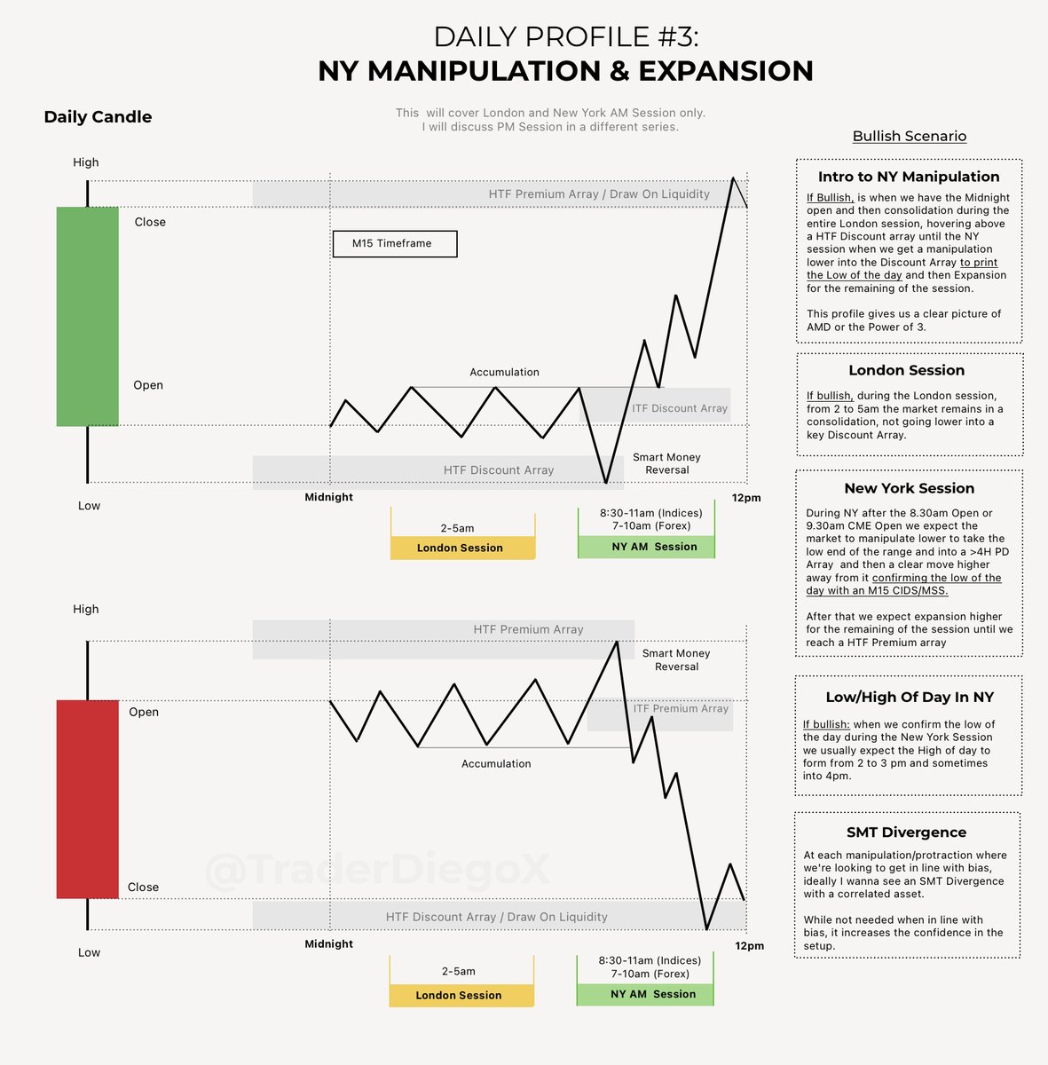In Depth Guide to Daily Profiles: 1. London Reversal 2. NY Reversal 3 ...