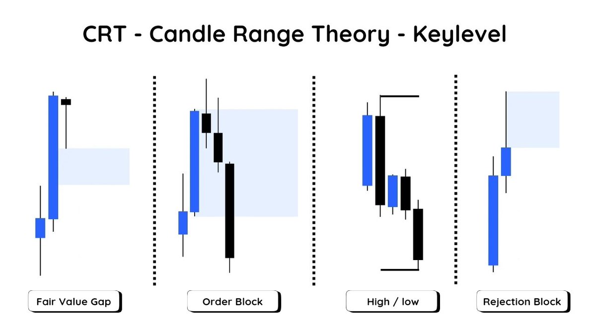 CRT - Candle Range Theory CRT trading strategy trending No.1 ? Due to ...