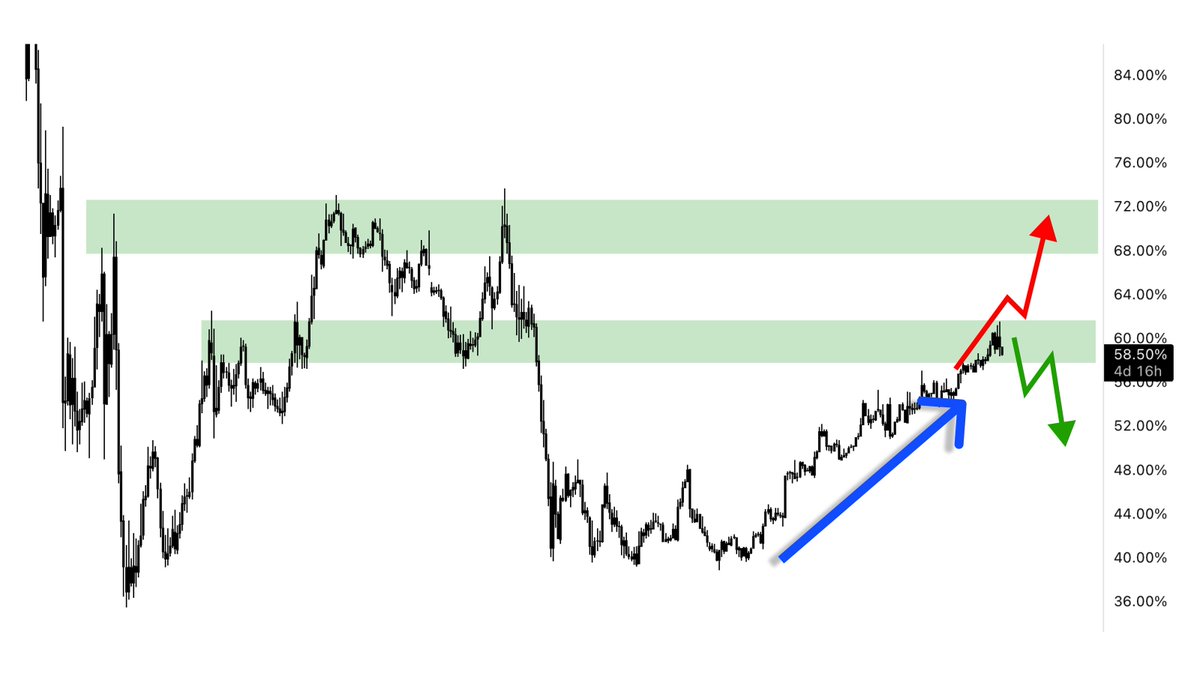 These are the 4 most important charts in a bull market: $BTC/USD, $BTC ...