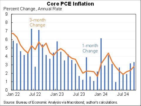 Core PCE came in high (as expected). The last mile thesis has gained ...