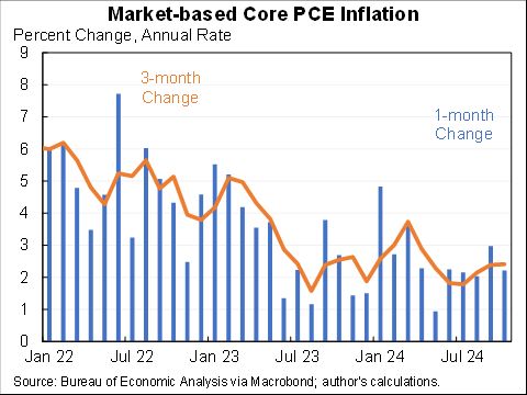 Core PCE came in high (as expected). The last mile thesis has gained ...