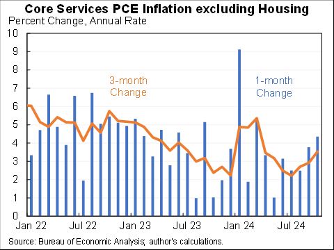 Core PCE came in high (as expected). The last mile thesis has gained ...